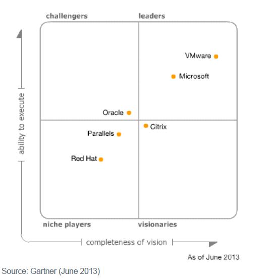 Gartner – Magic Quadrant on x86 Server Virtualization Infra ...