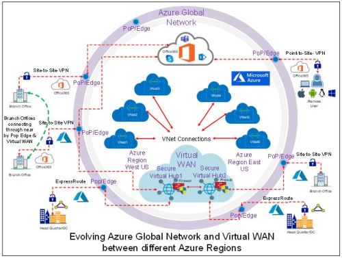 Microsoft Azure Virtual WAN – How it’s getting closer to Business ...