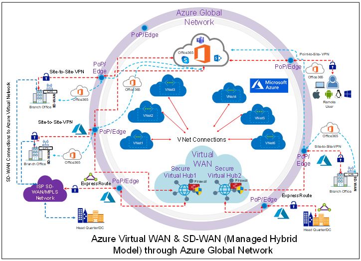 Microsoft Azure Virtual WAN – How it’s getting closer to Business ...