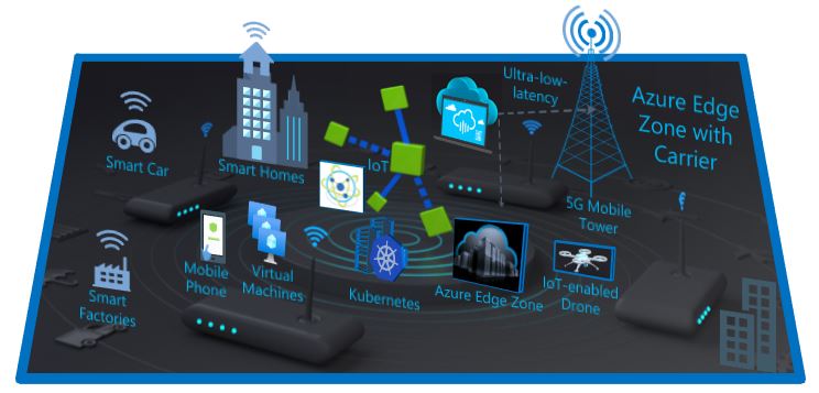 Azure Edge Zones with Carrier « Technology Blog