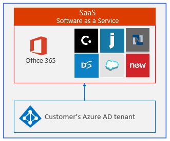 Microsoft Azure AD Identity Solution – Part-2 !!! « Technology Blog