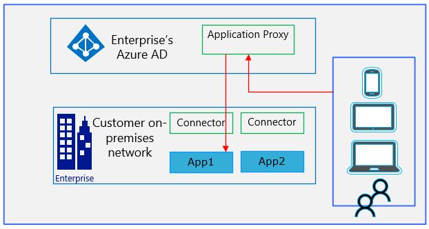 Microsoft Azure AD Identity Solution – Part-2 !!! « Technology Blog