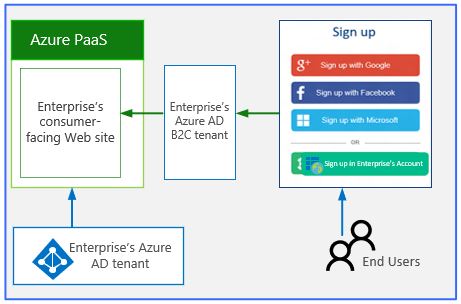 Microsoft Azure AD Identity Solution – Part-2 !!! « Technology Blog