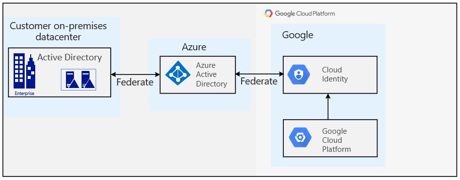 Microsoft Azure AD Identity Solution – Part-1 !!! « Technology Blog